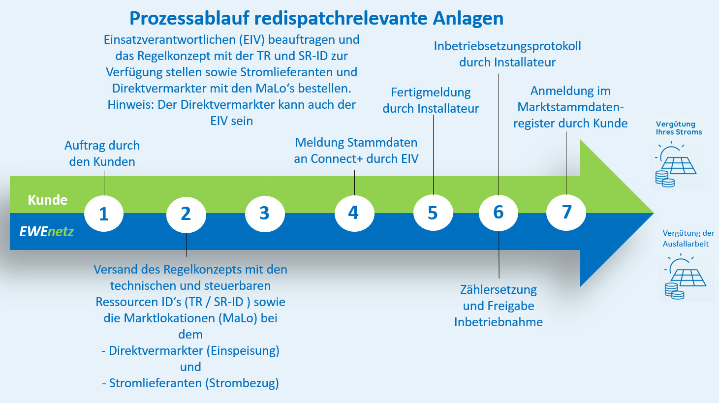 Redispatch 2.0 | EWE NETZ GmbH