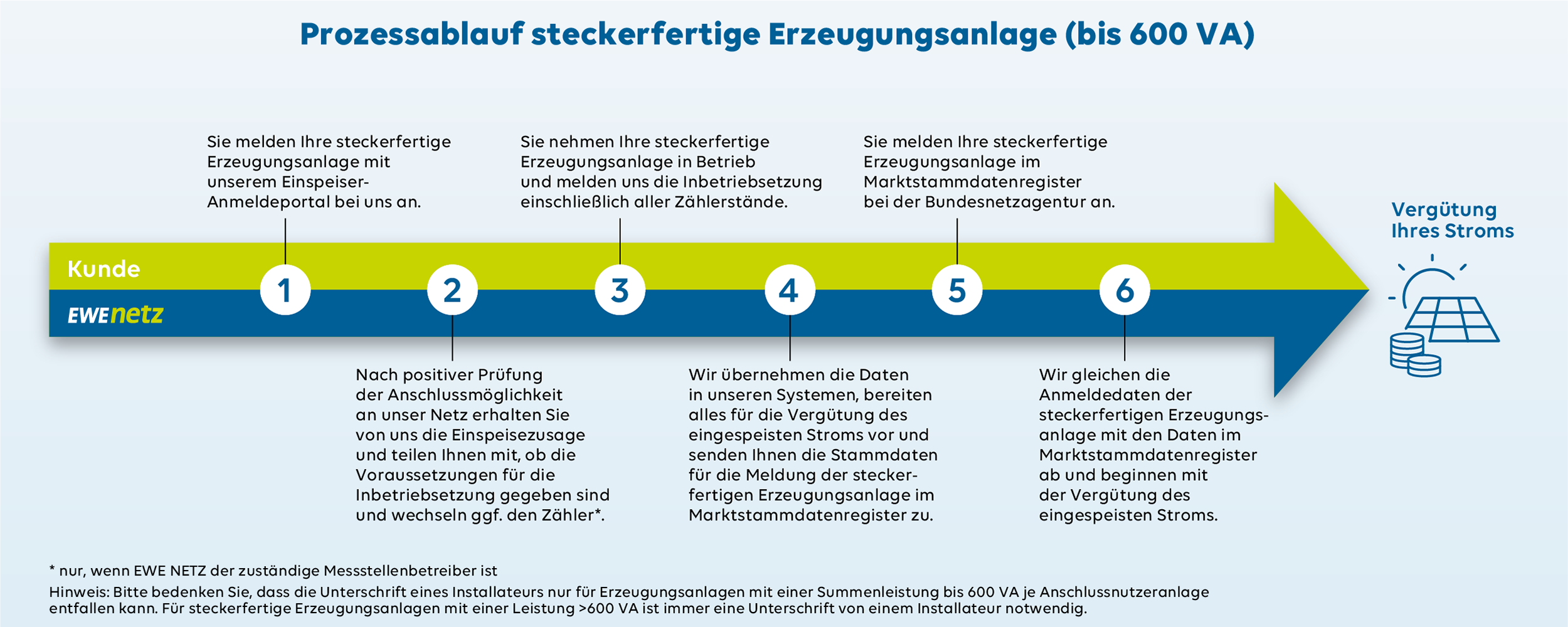 Steckerfertige Erzeugungsanlagen | EWE NETZ GmbH